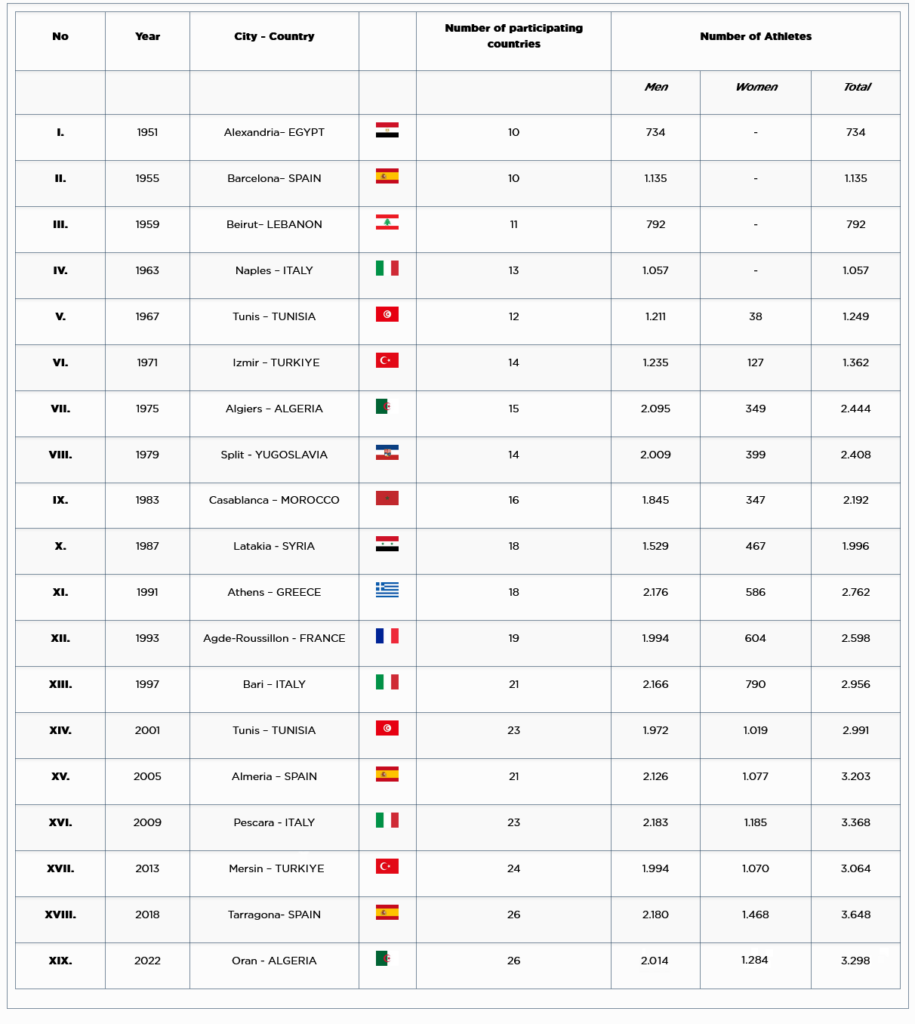 MEDITERRANEAN GAMES - ICMG